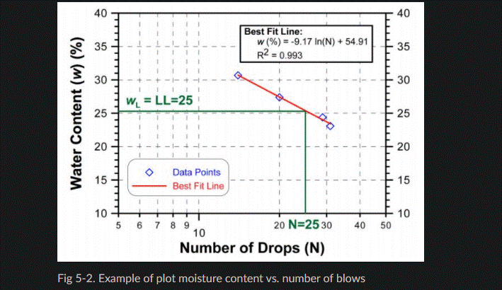 Solved Liquid Limit : Data Analysis / Assignment DATA TABLE | Chegg.com