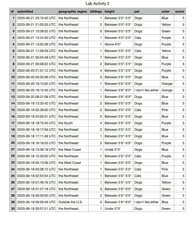 Visual Displays of Data 1. Make a data set with the | Chegg.com
