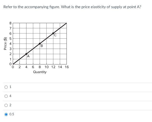 Solved Refer to the accompanying figure. What is the price | Chegg.com
