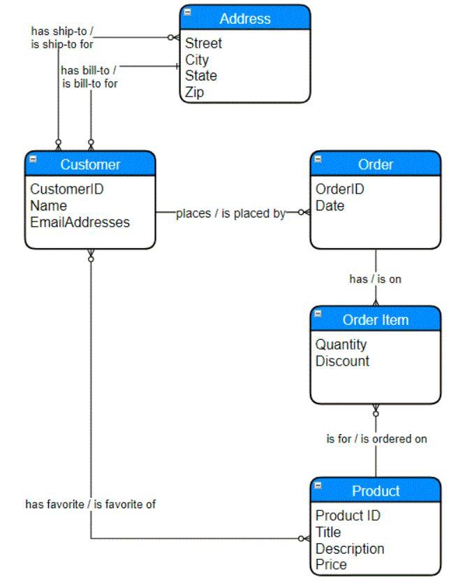 Solved I need help creating an ERD: Given the conceptual | Chegg.com