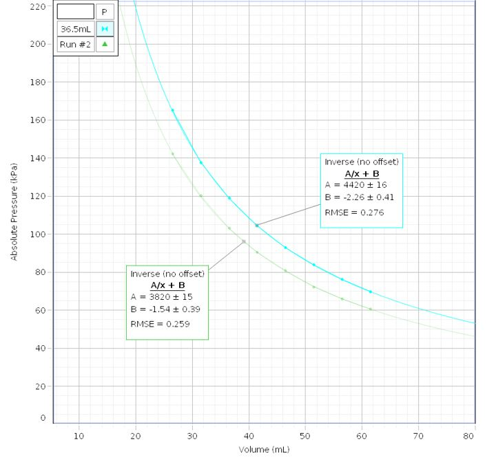 Solved Using the P vs. V graph answer the | Chegg.com