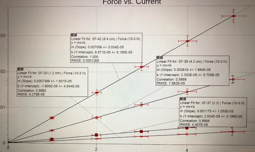 Solved xperiment 4: Force on a current carrying wire in a | Chegg.com
