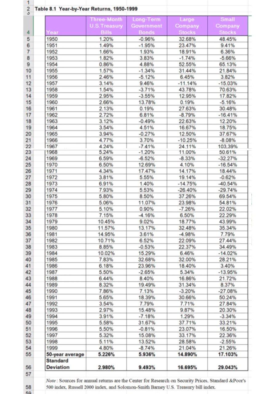 Solved Historical returns. Calculate the arithmetic average | Chegg.com