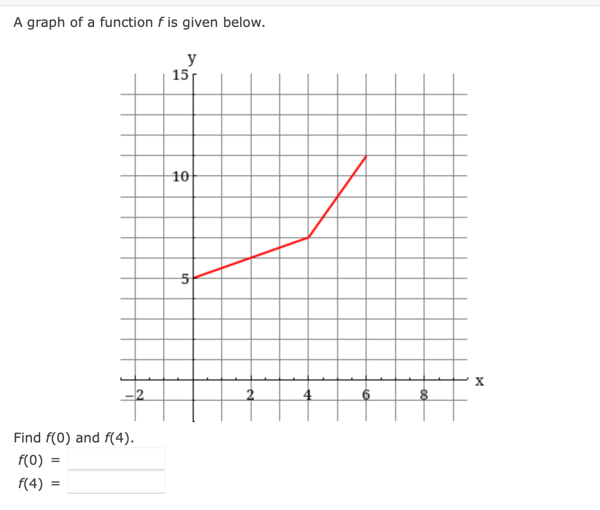 Solved A graph of a function f is given below. y 15 10 5 4 6 | Chegg.com