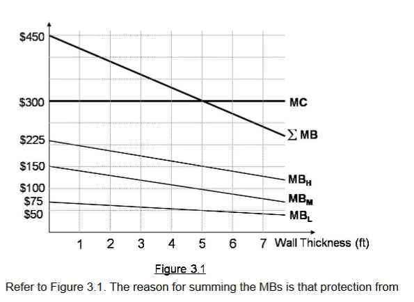 Solved $450 $300 MC Σ MB $225 $150 MBH $100 $75 $50 MBM MBL | Chegg.com