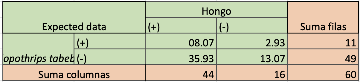 Solved Calculate Chi^2 observed, Chi^2 expected, and Compare | Chegg.com
