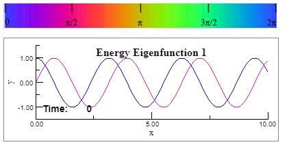Solved These animations show the real (blue) and imaginary | Chegg.com