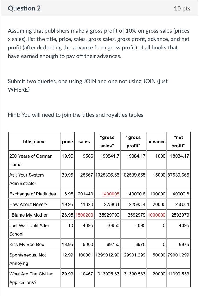 Solved 1 - SELECT pub_name, title_name 2 From publishers, | Chegg.com