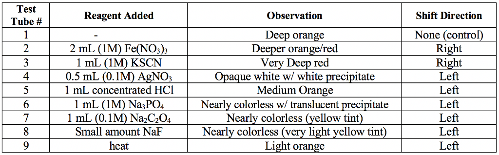 Solved Equilibrium system given: Fe3+(aq) + SCN- (aq) | Chegg.com