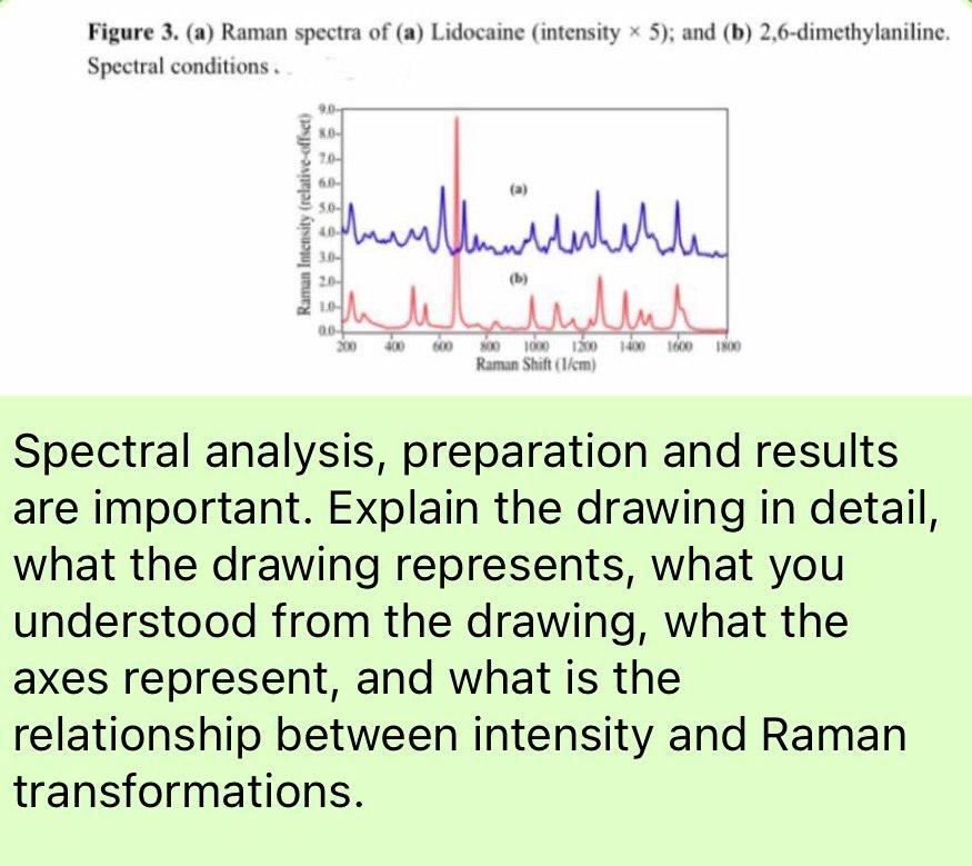 Solved Figure 3. (a) Raman spectra of (a) Lidocaine | Chegg.com
