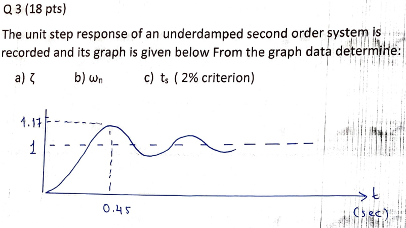 Solved Q3 (18 pts) The unit step response of an underdamped | Chegg.com