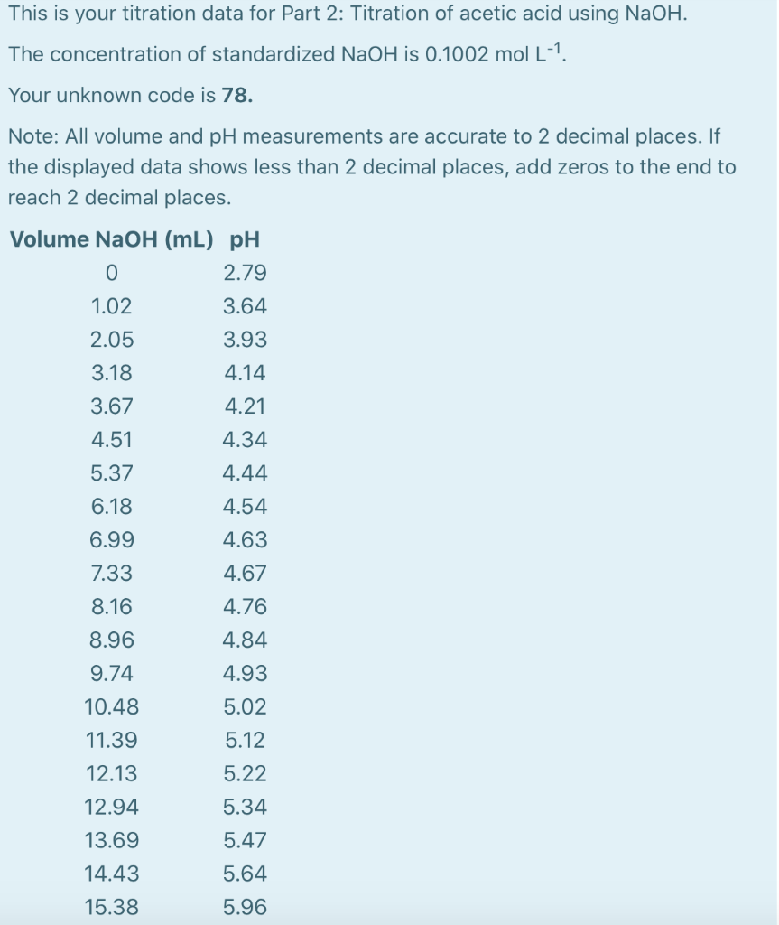 This is your titration data for Part 1: Titration of | Chegg.com
