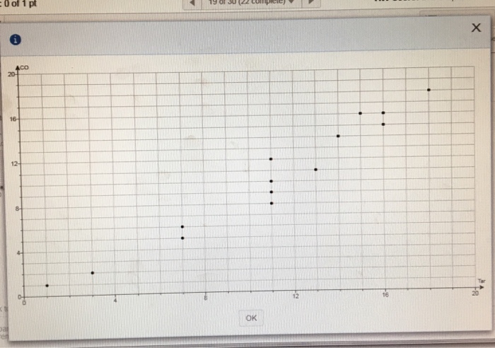 Solved Construct a scatter diagram using the data table to | Chegg.com