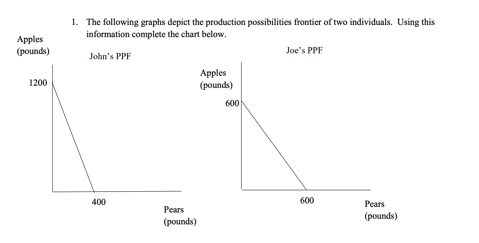 Solved 1. The following graphs depict the production | Chegg.com