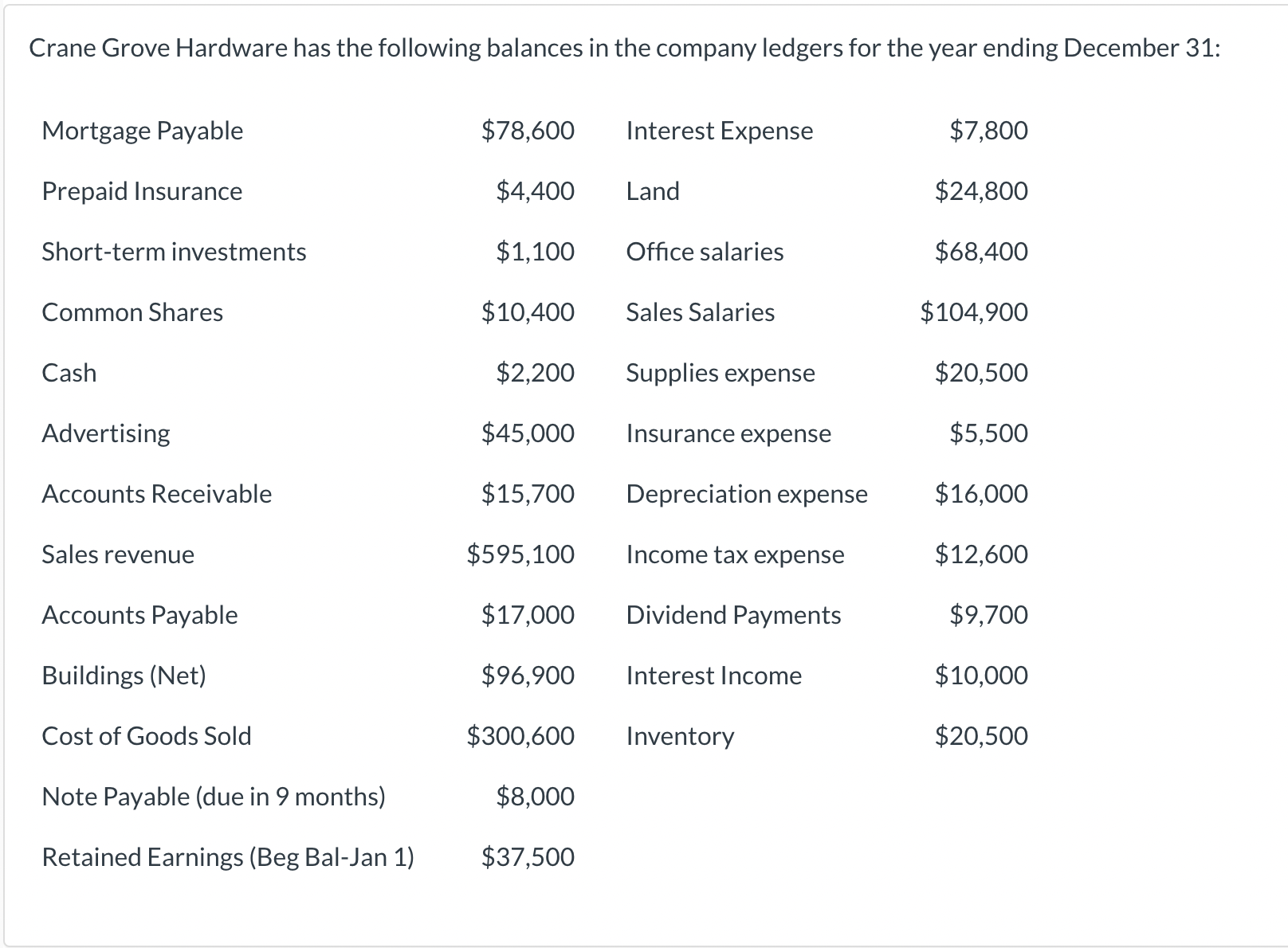 Solved Crane Grove Hardware has the following balances in | Chegg.com