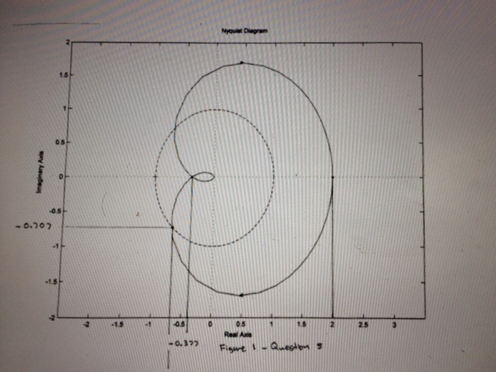 2.) Design a lag compensator for the system in | Chegg.com