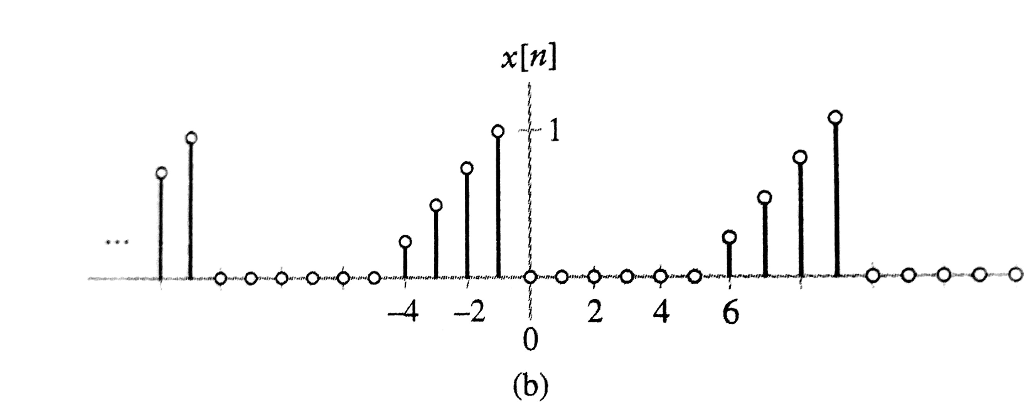 Solved 3.48 Use the defining equation for the DTFS | Chegg.com