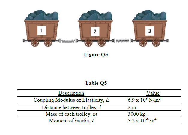 Solved 5 The connection of coal mining trolleys by couplings | Chegg.com