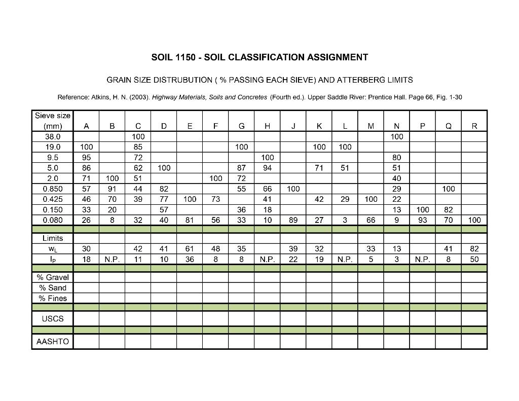 Solved Determine the USCS and AASHTO soil classification | Chegg.com
