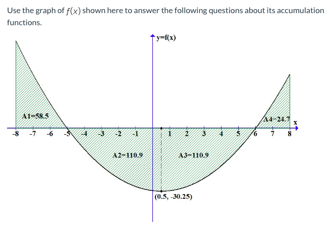 Solved Use the graph of f(x) shown here to answer the | Chegg.com