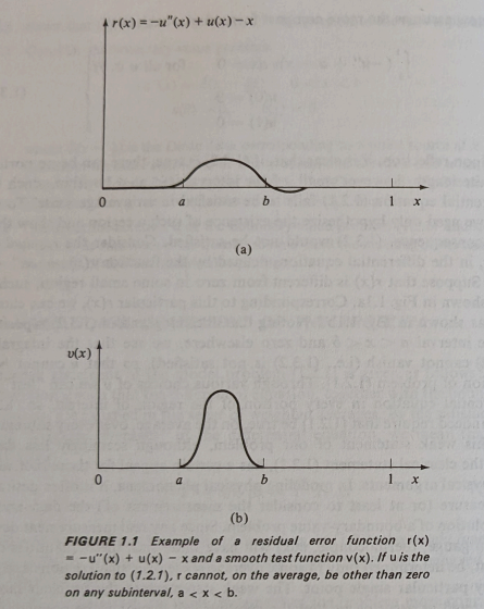 Solved What is the purpose of a test function? In your | Chegg.com