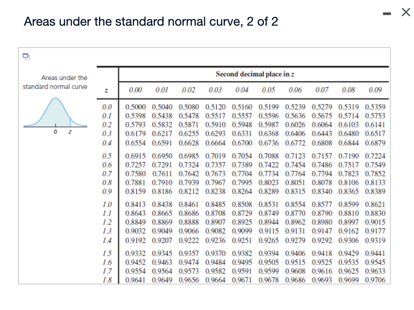 Solved Areas under the standard normal curve, 1 of 2 −xAreas | Chegg.com