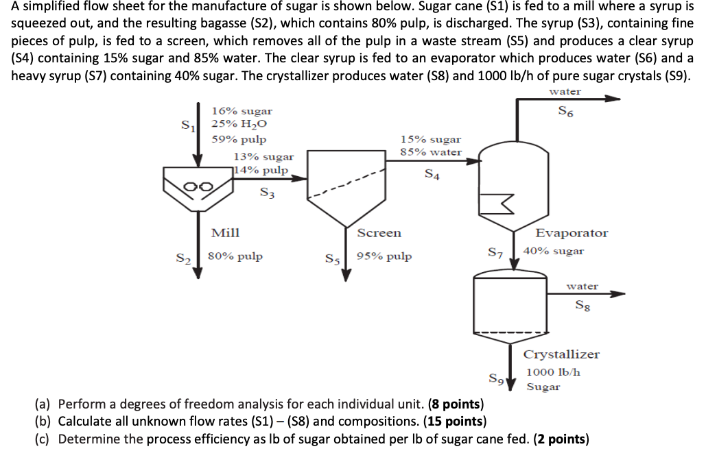 Solved A simplified flow sheet for the manufacture of sugar | Chegg.com