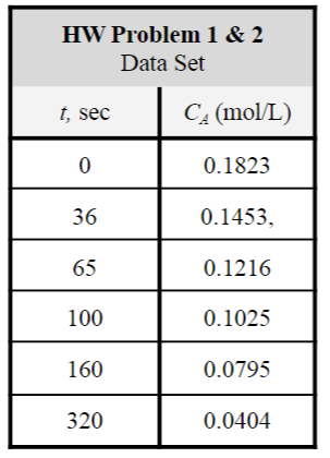 Solved Consider the following experimental data for A --> | Chegg.com