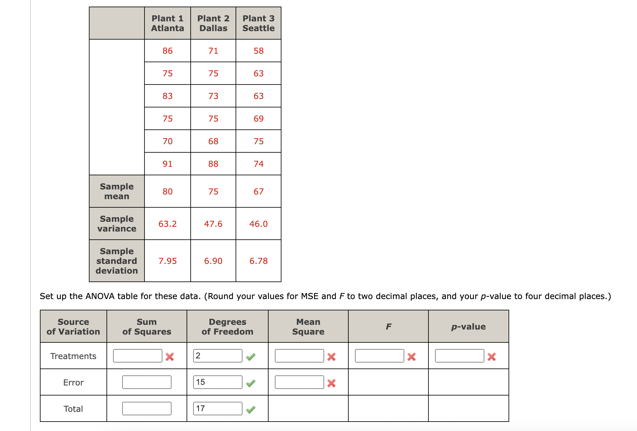 Solved Set up the ANOVA table for these data. (Round your | Chegg.com
