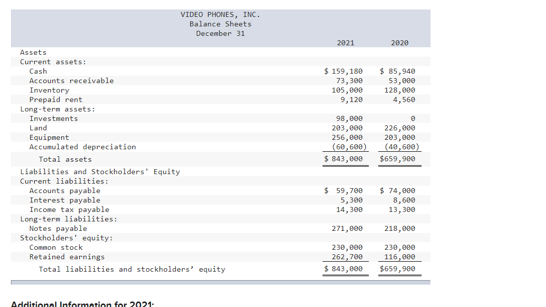 Solved The income statement, balance sheets, and additional | Chegg.com