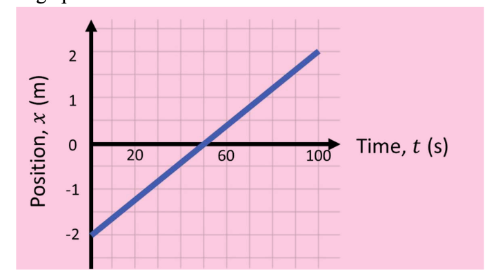 Solved The position versus time graph for cart on a track is | Chegg.com