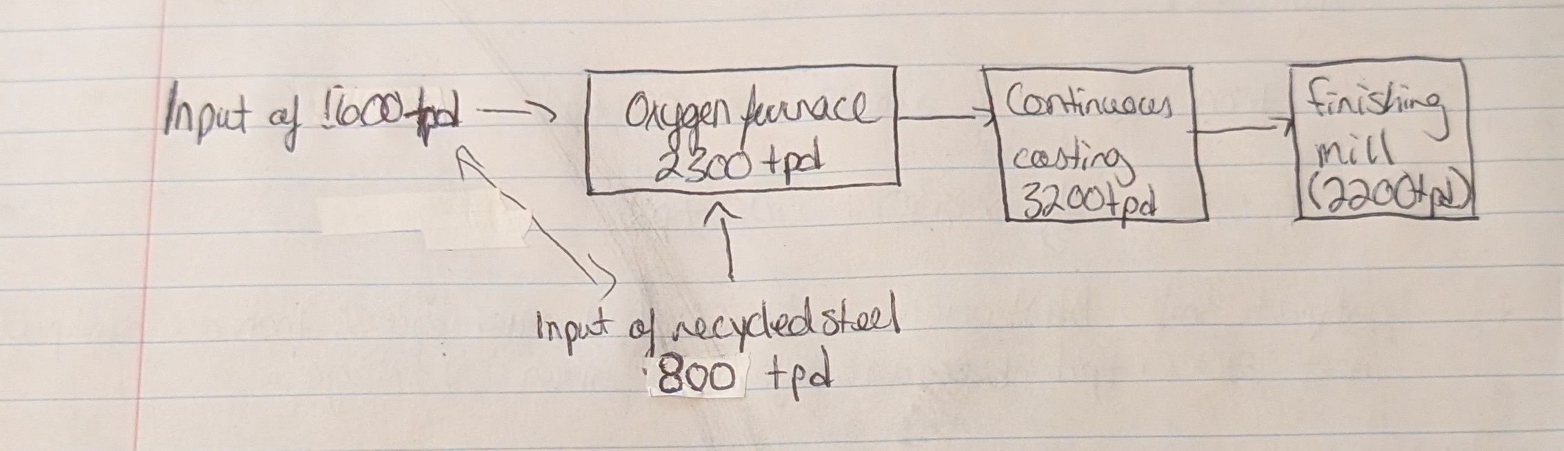 Solved what is ﻿the bottleneck in ﻿the production process. | Chegg.com
