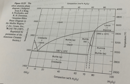 Solved Upon consideration of the SiO2- Al2O3, phase diagram | Chegg.com