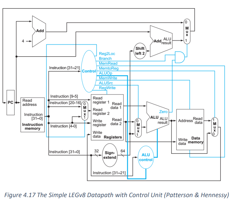 Build the Control Unit of the Simple LEGv8 processor | Chegg.com