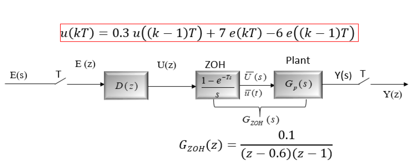 Solved Control engineering task: Find the steady state error | Chegg.com Solved Control engineering task: Find the steady state error | Chegg.com