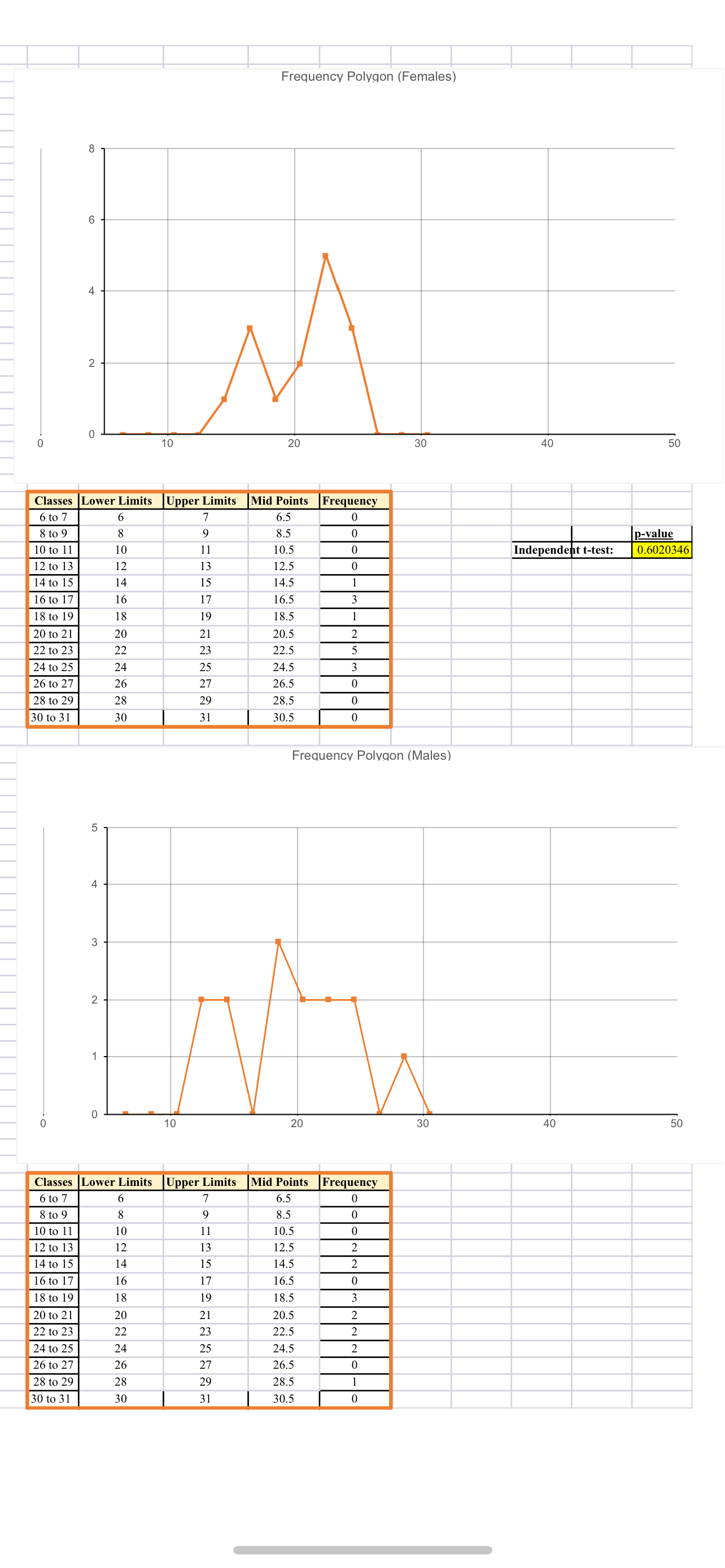 Solved Is each polygon chart normal or skewed? Frequency | Chegg.com