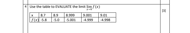Solved Use the table to EVALUATE the limit limx→9f(x) | Chegg.com