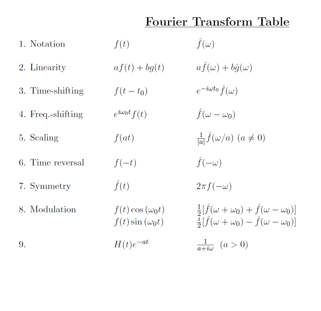 Solved 3(b) Using the Fourier transform table on the last | Chegg.com