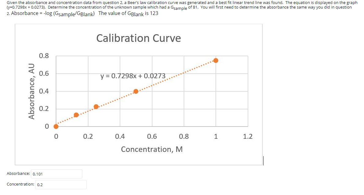 Solved Given the absorbance and concentration data from | Chegg.com