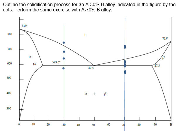 Solved Outline the solidification process for an A-30% B | Chegg.com
