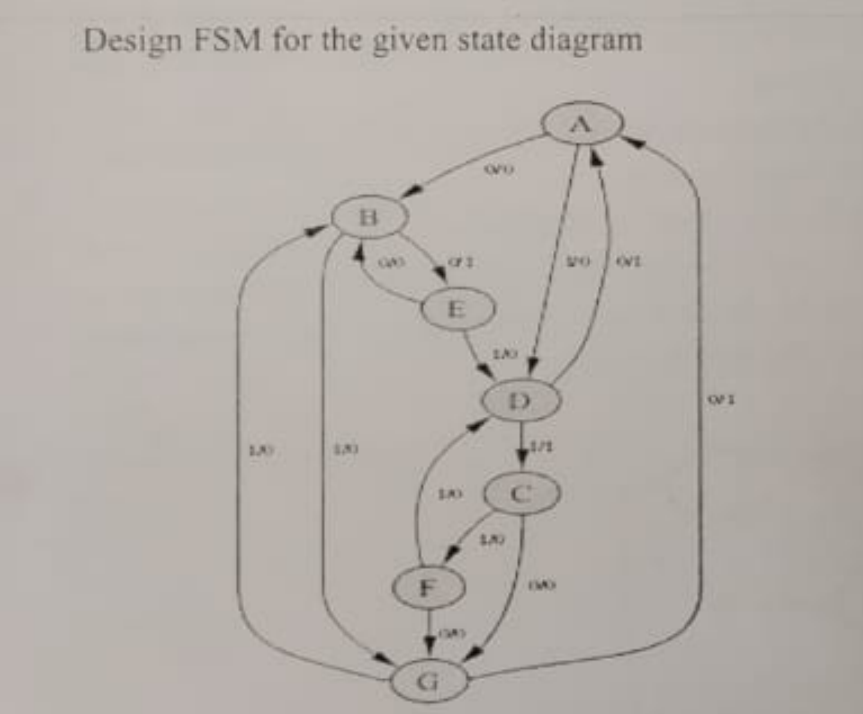 Solved Design Fsm For The Given State Diagram 