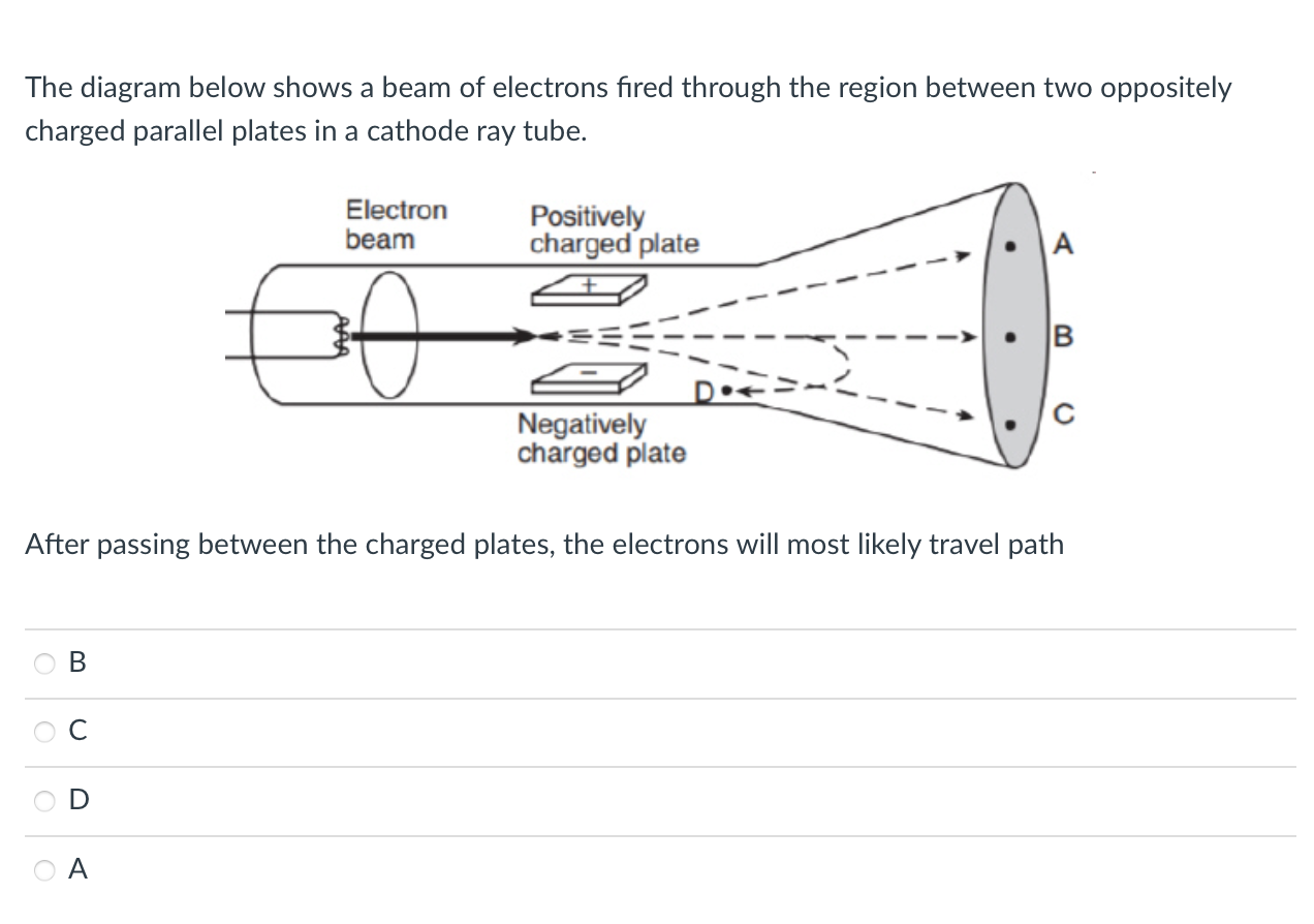 Solved The diagram below shows a beam of electrons fired | Chegg.com