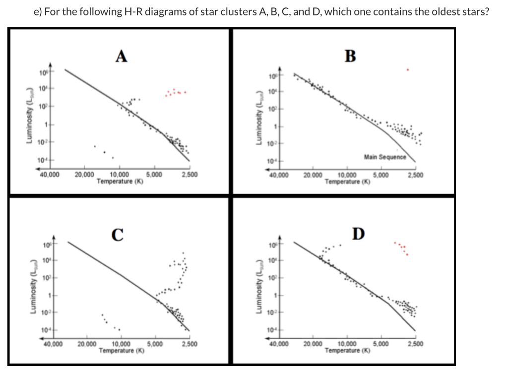 Solved e) For the following H-R diagrams of star clusters A, | Chegg.com