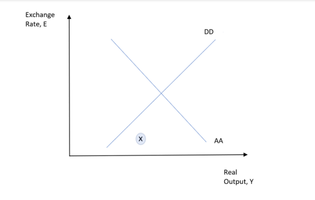 Solved Imagine that the economy is at a point on the DD-AA | Chegg.com
