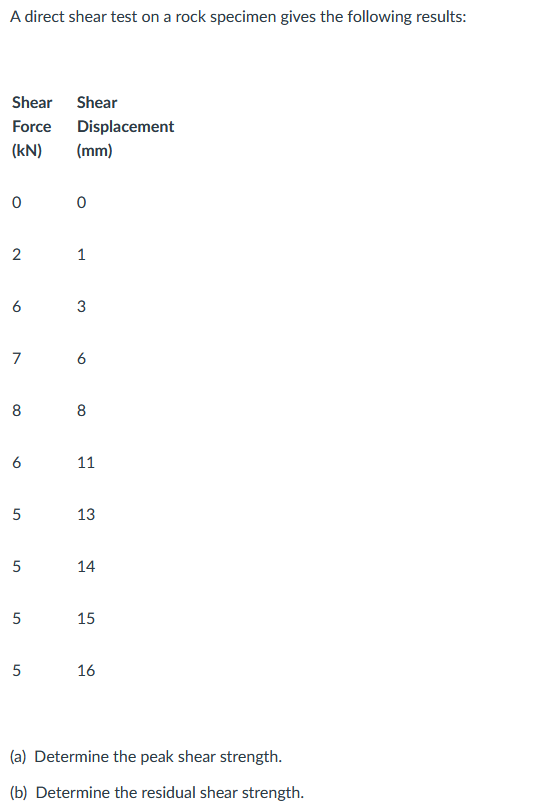 A direct shear test on a rock specimen gives the | Chegg.com