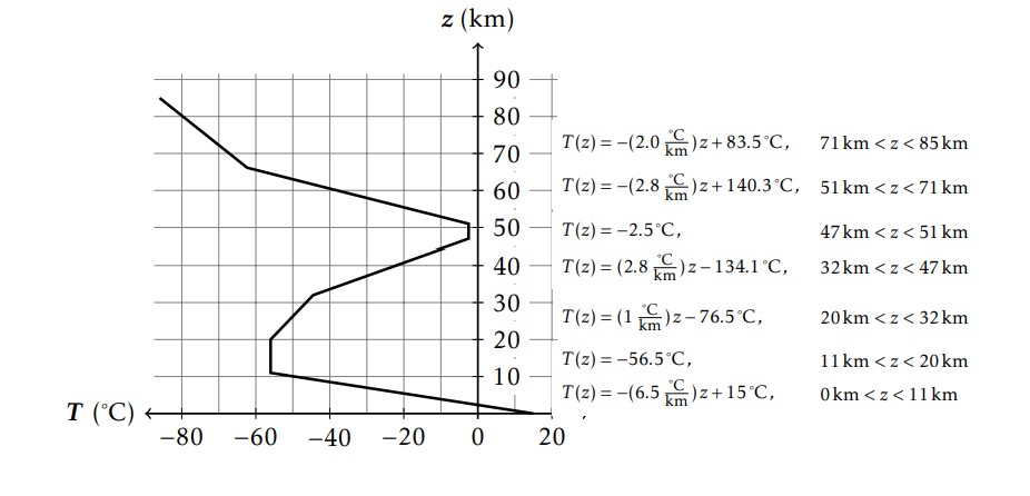 Solved The temperature in the atmosphere is well | Chegg.com