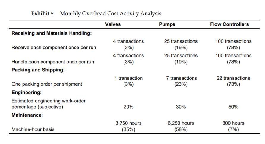Solved Valves (24% of company revenues) were created from | Chegg.com