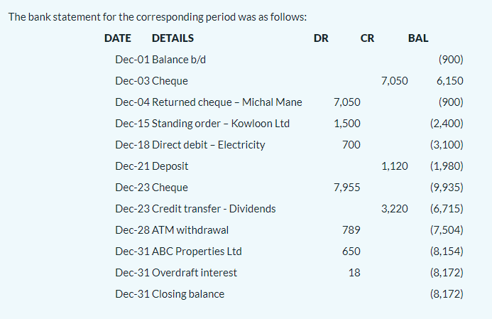 Solved DR CR BAL 7,050 7,050 1,500 The bank statement for | Chegg.com