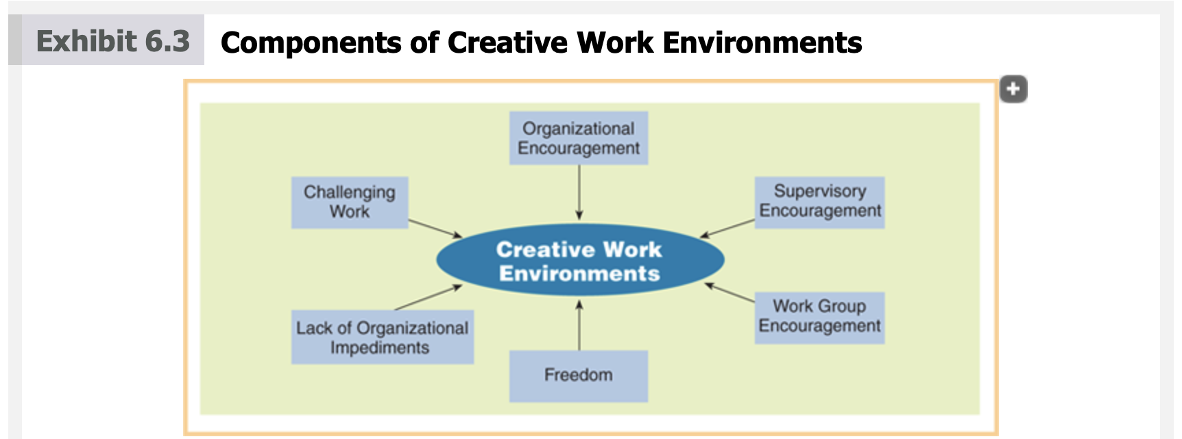 Solved Using the “creative work environment” model in | Chegg.com