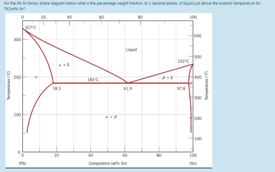 Solved For the Pb-Sn binary phase diagram below what is the | Chegg.com